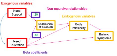 Figure 1 From Path Analysis In Mplus A Tutorial Using A Conceptual