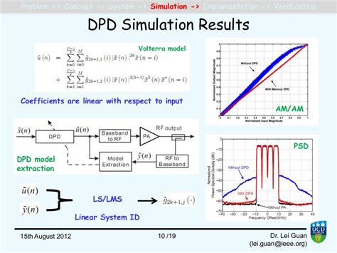 High Performance Digital Predistortion For Wideband Rf Power Amplifie