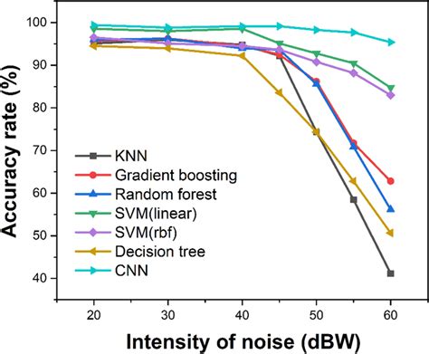 Noise Intensity Affects The Classification Accuracy Of Different