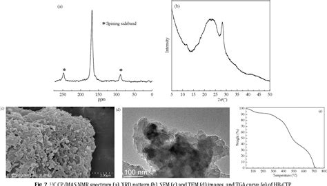 Figure 1 From Novel Hydrazine Bridged Covalent Triazine Polymer For Co 2 Capture And Catalytic