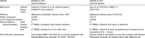 Gene Expression Dataset Description Download Table