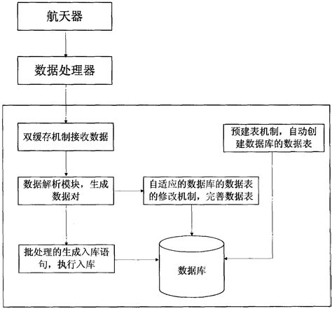 A Real Time Storage Method For Spacecraft Comprehensive Test Database