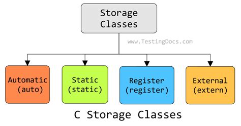 C Storage Classes Testingdocs