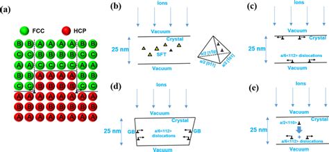 Proposed Mechanisms Of FCC To HCP Transformation Schematic Showing A Download Scientific