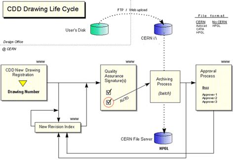 CDD CERN Drawing Directory Information Page