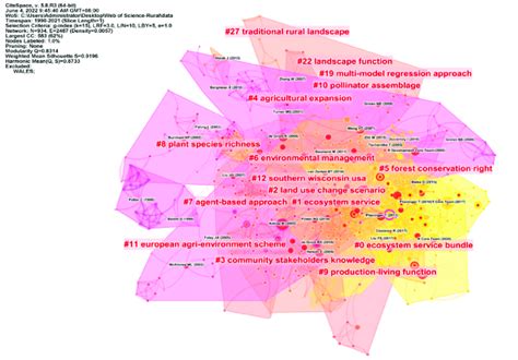 Clustering Of Co Citation References Download Scientific Diagram