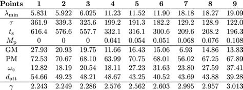 2 Controller Synthesis Parameters I Download Table