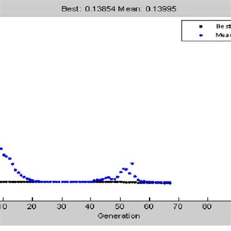 Plot Functions Of The Best Fitness Download Scientific Diagram