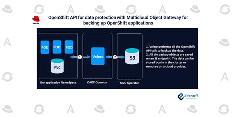 Openshift Api For Data Protection With Multicloud Object Gateway