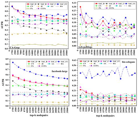 Entropy Free Full Text Link Prediction In Complex Networks Using
