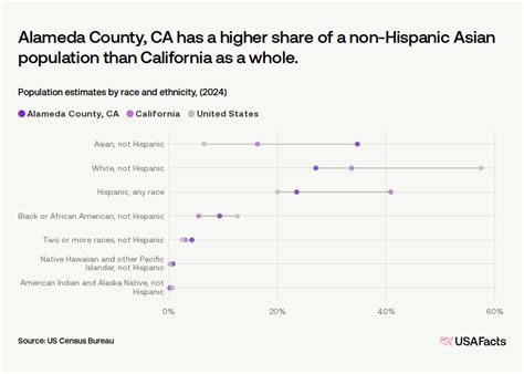 How Many People Live In Alameda County Ca Usafacts