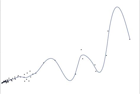 Smoothing Linear Regression Or Spline Fit Cross Validated