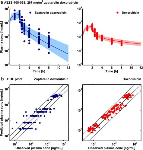 Training Dataset A Population Simulations Semilog Scale Compared To
