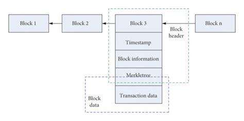 Block Chain Structure Diagram Download Scientific Diagram