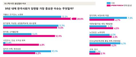 앞으로 10년 내 한국사회가 당면할 가장 중요한 문제는 무엇인가 포항공대신문