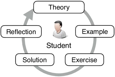 Iterative Process Of Interactive Learning Performed Multiple Times Download Scientific Diagram