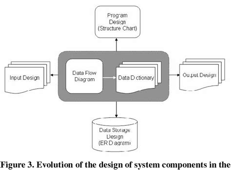 Figure 3 From Practical Complexity In Adapting Object Oriented Approach Of Systems Analysis And