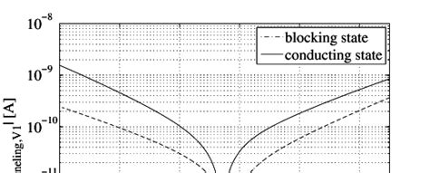 Gate Tunneling Currents In The Charging Phase Of A Single Ended