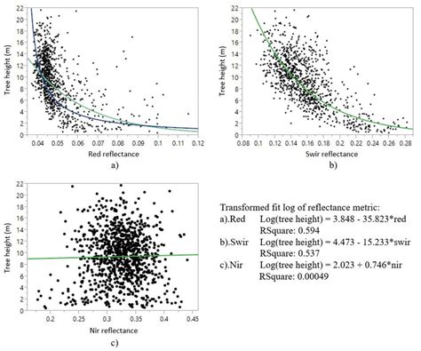 Correlation Model Between Red Reflectance Of Landsat 8 And Download Scientific Diagram