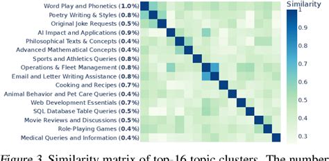 Figure 2 From Chatbot Arena An Open Platform For Evaluating Llms By Human Preference Semantic