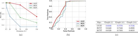 Model Powered Conditional Independence Test