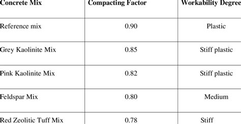 Results Of Compacting Factor Test Download Scientific Diagram