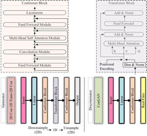 The Architecture Of Cyclegan Including The 2d Con 1d Tran 2d Con Based
