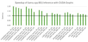 Optimizing Llama Cpp AI Inference With CUDA Graphs NVIDIA Technical Blog
