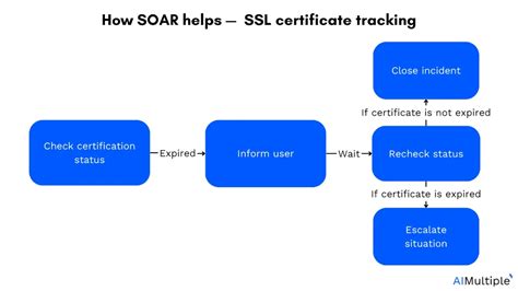 10 Soar Use Cases With Real World Workflow Examples
