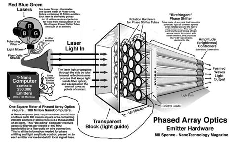 Phased Array Optics