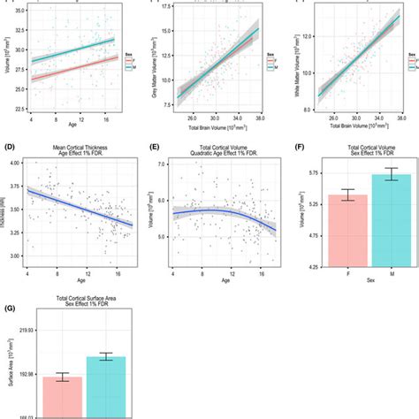 A Separate Sex And Age Effects On Whole Brain Volume The Effect Of Download Scientific