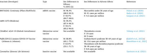 The Role Of Sex Differences In The Efficacy And Adverse Effects Of Download Scientific Diagram