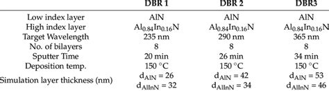 Summary Of The Distributed Bragg Reflector Dbr Structures Parameters