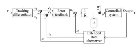 structure of second order adrc download scientific diagram