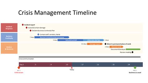 Crisis Management Timeline Template