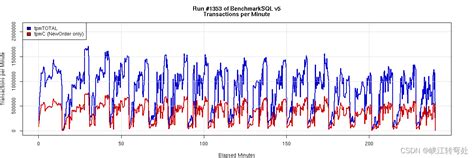 【性能测试】benchmarksql工具724稳定性测试benchmark性能测试工具 Csdn博客