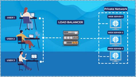 Using Nginx As An Load Balancer