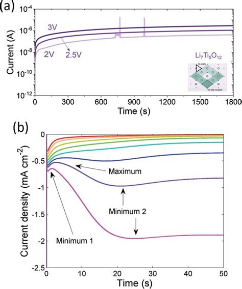 A Single Pulsing Scheme Of A Neuro Inspired Memristive Download Scientific Diagram