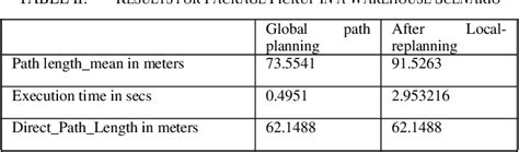 Table Ii From Multi Objective Optimal Path Planning For Autonomous Robots With Moving Obstacles