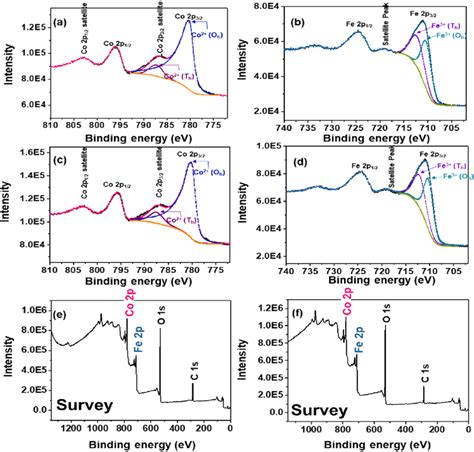 Xps Spectra Of Cofe 2 O 4 Nanoparticles A B And E As Prepared Sample
