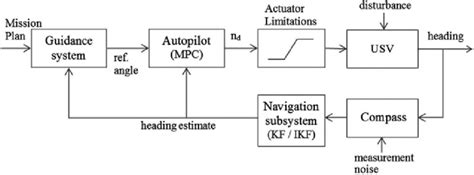 NGC System Block Diagram Download Scientific Diagram
