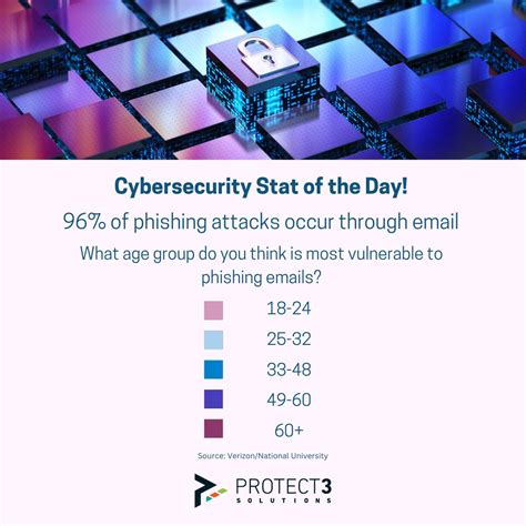 Cybersecurityawareness Cyberthreats Cyberattack Phishing Protect3 Protect3 Solutions
