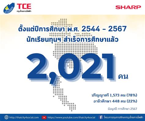 โครงการทุนการศึกษากรุงไทยการไฟฟ้า Bangkok