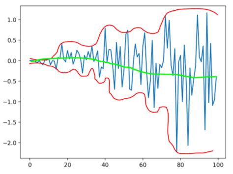 Time Series Analysis 101 In R And Python By Aditya Bhattacharya Analytics Vidhya Medium