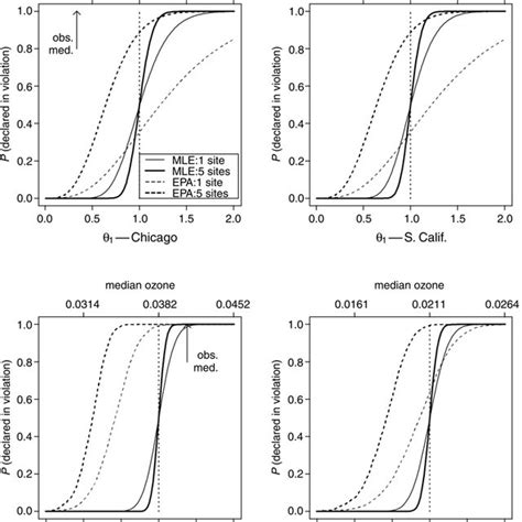 Operating Characteristic Oc Curves The Four Panels Illustrate The