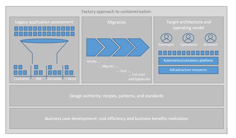 Containerizing Databases Introducing Db2 Click To Containerize