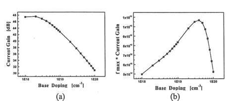 Design And Fabrication Of Inp Ingaas Hbts Semantic Scholar