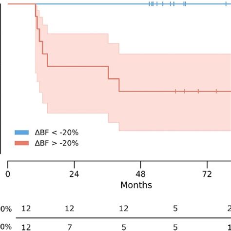 The Kaplan Meier Plot Shows The Difference In Overall Survival Between Download Scientific