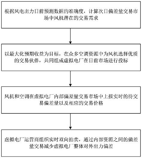Construction And Output Optimization Method Of Virtual Power Plant Under Tradable Energy
