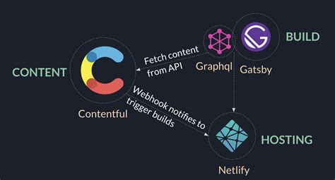 github ningo agilityio jam stack gatsby react and contentful demo